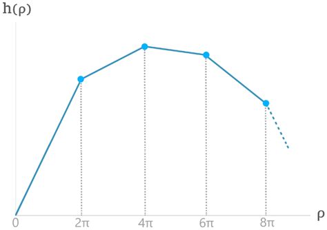 An example of a linear function h 4 8 ρ This kind of function is Download Scientific Diagram