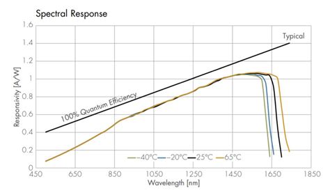 Is It Possible To Model A Photodiode Pin Ingasas In Microcap 12 Or