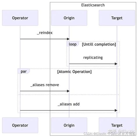 Elasticsearch：在不停机的情况下优化 Elasticsearch Reindex 知乎