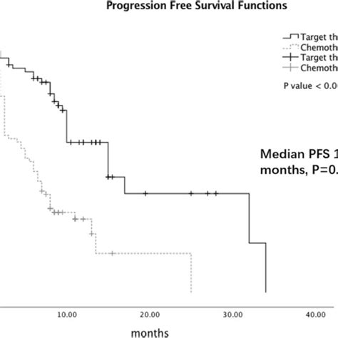 Pfs In Egfr Mutation Patients Compared With Egfr Wild Type Patients Download Scientific Diagram