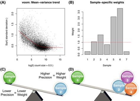 Modelling Sample And Observational Level Variability Improves Power In Rna Seq Analyses Rna