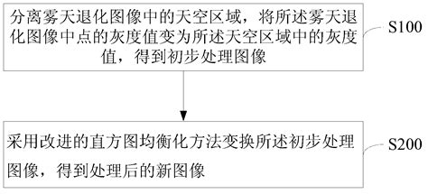 Method For Processing Greasy Weather Degraded Image Based On Histogram Equalization Eureka