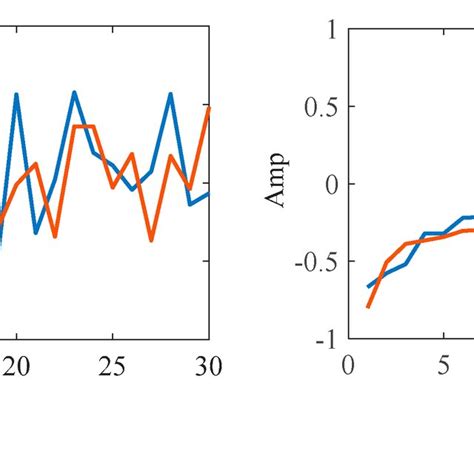 Numerical Simulation A Random Amplitude Curves B Sorted Amplitude Download Scientific