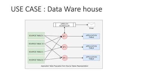 Snowflake Datawarehouse Architecturing PPTX Cloud Computing Internet