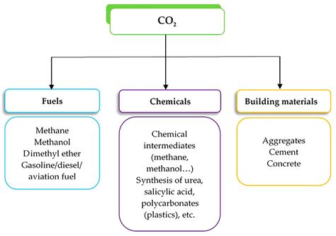 Design And Development Of Photocatalytic Systems For Reduction Of Co2 Into Valuable Chemicals