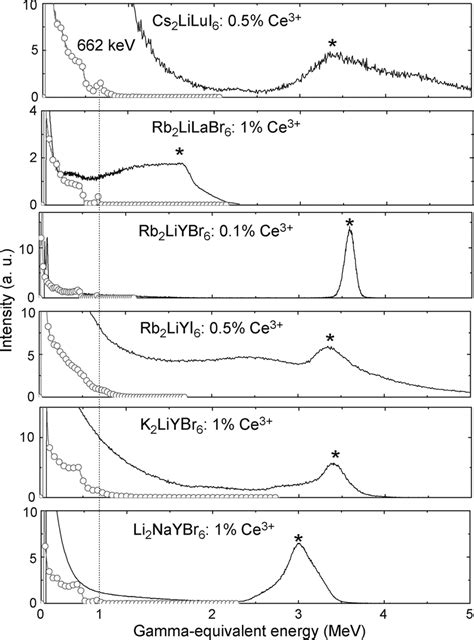 Scintillation Pulse Height Spectra Of Ce Activated Cs Lilui Rb Lilabr Download Scientific