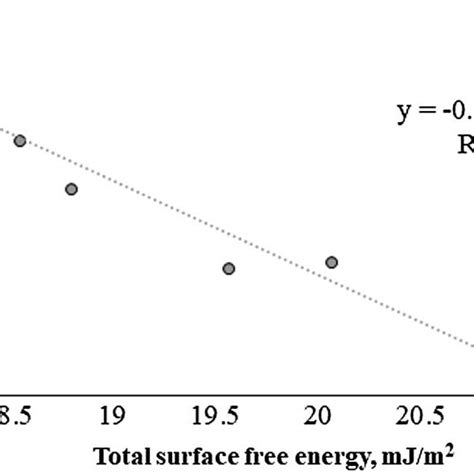 Correlation Between Surface Free Energy And Penetration Download Scientific Diagram