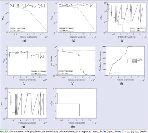 Figure 1 From Contribution Based Cooperative Co Evolution With Adaptive Population Diversity For