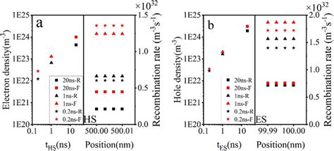 Carrier Density Distribution And Recombination Rate A Electron Download Scientific Diagram