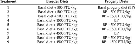 Progeny Experiment Design Completely Randomized 3 × 3 Factorial Design