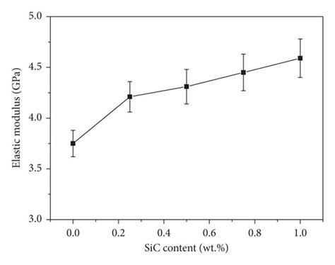Flexural Strength A Load B And Elastic Modulus C Of Plapclsic