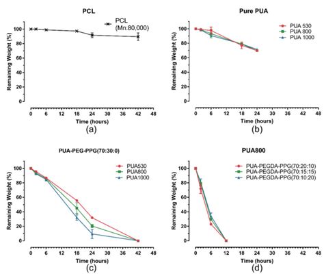 Synthesis And Formulation Of Pcl Based Urethane Acrylates For Dlp 3d Printers Abstract