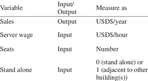 Inputs And Output To Dynamic Stochastic Dea Models Download Scientific Diagram