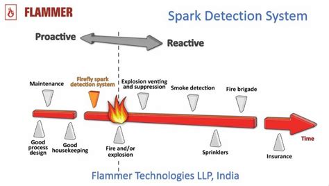 Spark Detection And Extinguishing System At ₹ 100000 Piece In Vadodara Id 27068205048