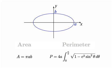 The Sneaky Perimeter Of The Ellipse Archimedes Lab Project