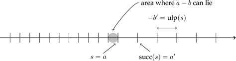 Kahan Summation Algorithm Semantic Scholar