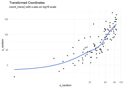 Solutions And Beyond Ggplot Chapter