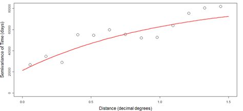 Temporal Variogram Of Boat Landings 2005 2007 1 Ben Holland Spadac Com Download Scientific