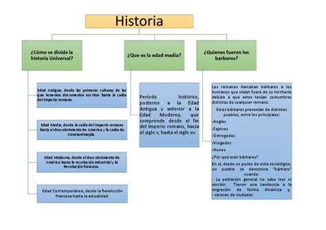 Mapa Conceptual Historia Pdf