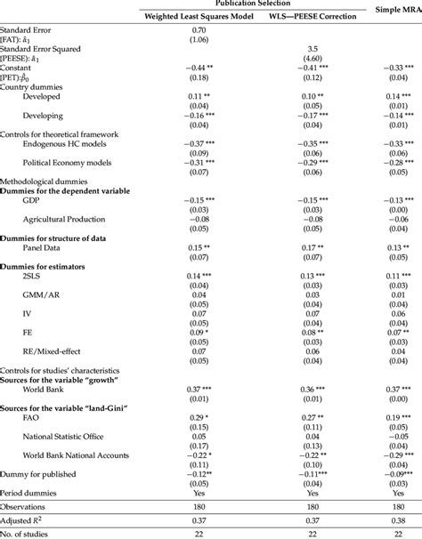 Multiple Wls Mra Results Download Table