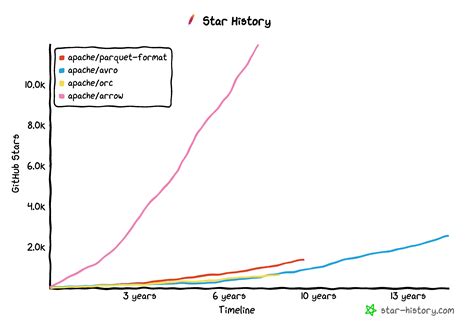 Data Lake File Formats