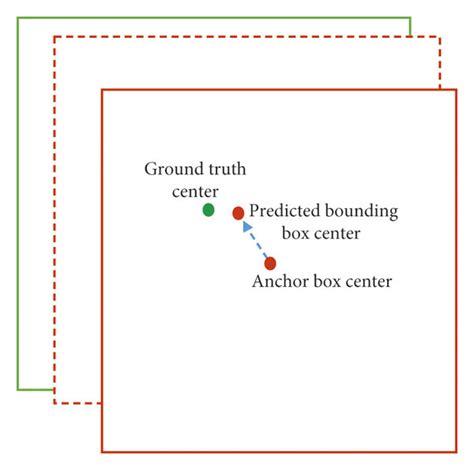 the process of bounding box regression download scientific diagram