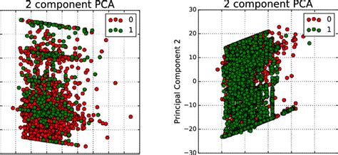 Before And After Oversampling And Undersampling A Classes Before Download Scientific Diagram
