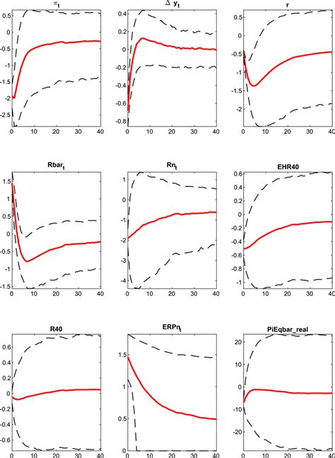 impulse responses to a jump in the variance of the technology shock