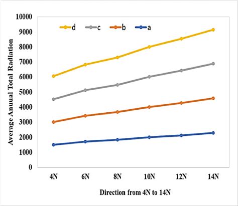 Average Annual Total Solar Radiation Distribution Kw·hm 2 ·a In Download Scientific