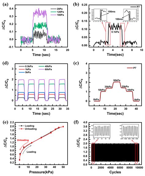 Pressure Sensor Sensitivity Calculation At Kelly Levy Blog