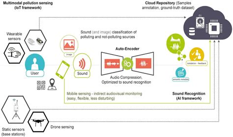 Top Multimodal Ai Use Cases Encord