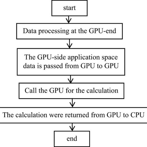 A Heterogeneous Platform Design Download Scientific Diagram