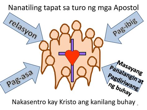 Ppt Ano Ang Mga Basic Ecclesial Communities Bec Powerpoint