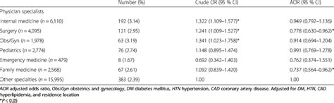 Unconditional Logistic Regression Subgroup Analysis By Physician
