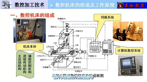 2数控机床的组成及工作原理 高清1080P在线观看平台 腾讯视频