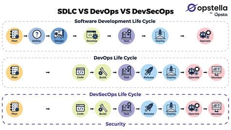 Opstella Sdlc Vs Devops Vs Devsecops Software Development Life Cycle