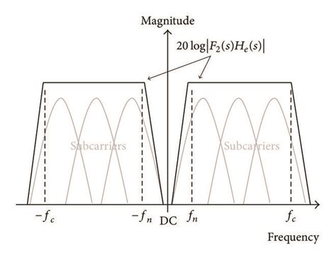 Frequency Response Of Proposed Quadrature Tracking Demodulator Download Scientific Diagram