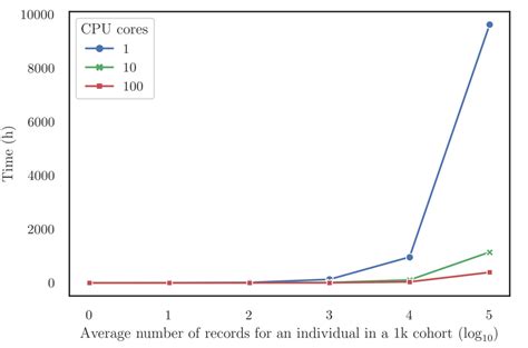 3 Data Processing Speed For Different Numbers Of Cpu Cores Line Plot