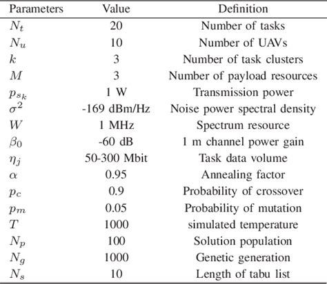 table 1 from hierarchical task scheduling for heterogeneous uavs based on hybrid genetic