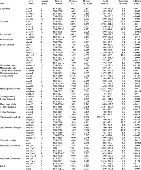 Quantitative Trait Loci For Scentaroma Traits Identified By Composite