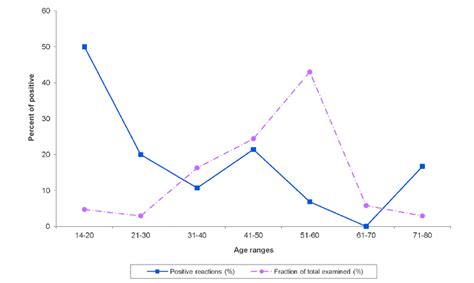 The Reactivity Of Echinococcus Spp In Rural Inhabitants According To