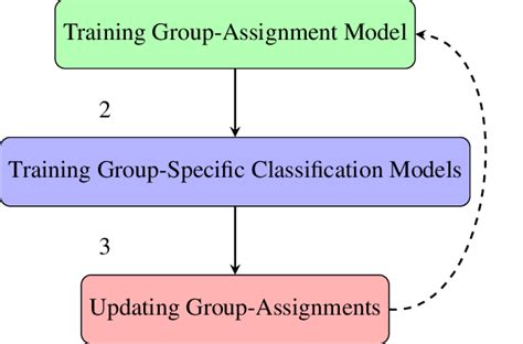 Overview Of Our Proposed Three Level Optimization Framework Learning