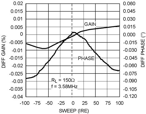 Measuring Composite Video Signal Performance Requires Understanding Differential Gain And Phase