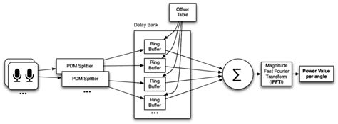 The Fpga Structure Of The Soundcompass Download Scientific Diagram