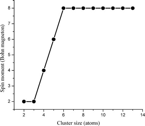 Spin Moment As A Function Of Cluster Size Download Scientific Diagram