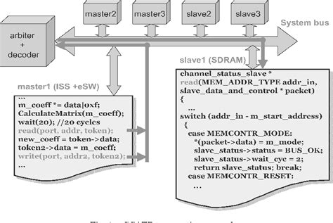 figure 1 from fast exploration of bus based communication architectures at the ccatb abstraction