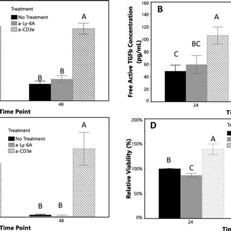 Production Of Total Tgf β Free Active Tgf β And Gdf 10 By Yh16 33 Download Scientific