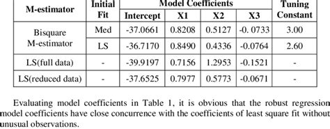robust regression models for tukey s bi square m estimators using the