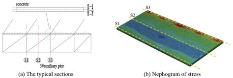 Normal Stress Nephogram Of Typical Sections Download Scientific Diagram