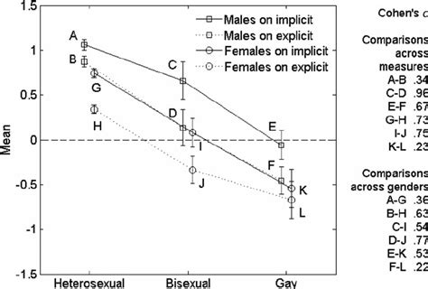 Implicit And Explicit Measures Observed On Respondents Of Different Download Scientific Diagram